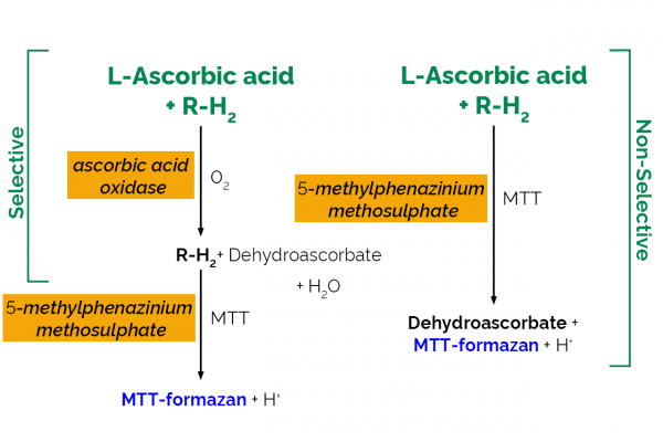Ascorbic Acid Assay Kit for the analysis of L-ascorbic acid | Megazyme