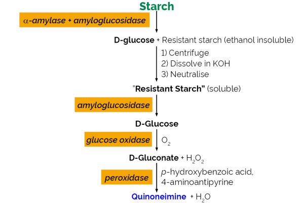 Resistant Starch Assay Kit - Determination in Food | Megazyme